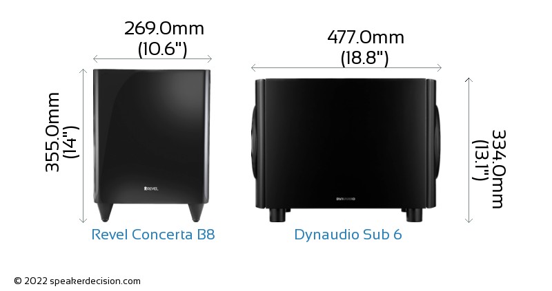 Revel Concerta B8 vs Dynaudio Sub 6 Detailed Comparison