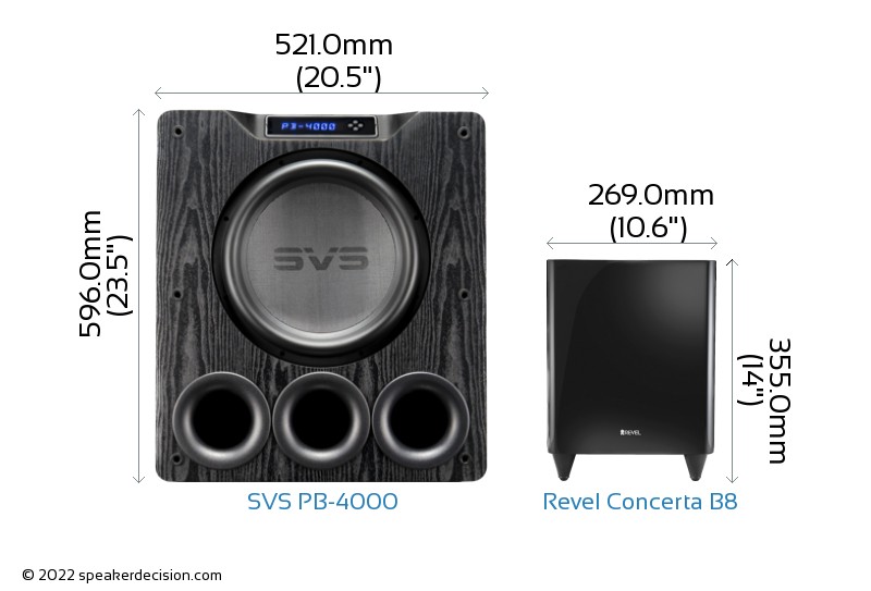 SVS PB-4000 vs Revel Concerta B8 Detailed Comparison