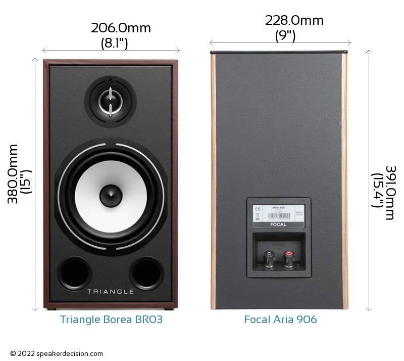 Triangle Borea BR03 vs Focal Aria 906 Comparison